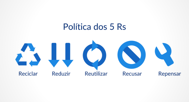 Política dos 5 Rs de geração de resíduos: o que é, princípios e benefícios